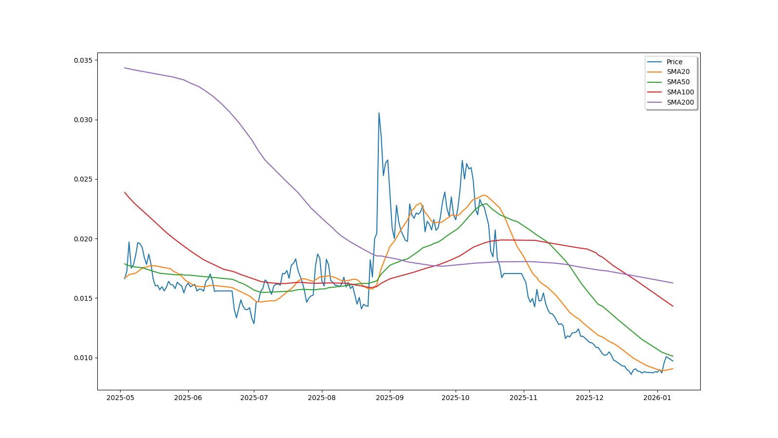 CHEQD Network Simple Moving Averages