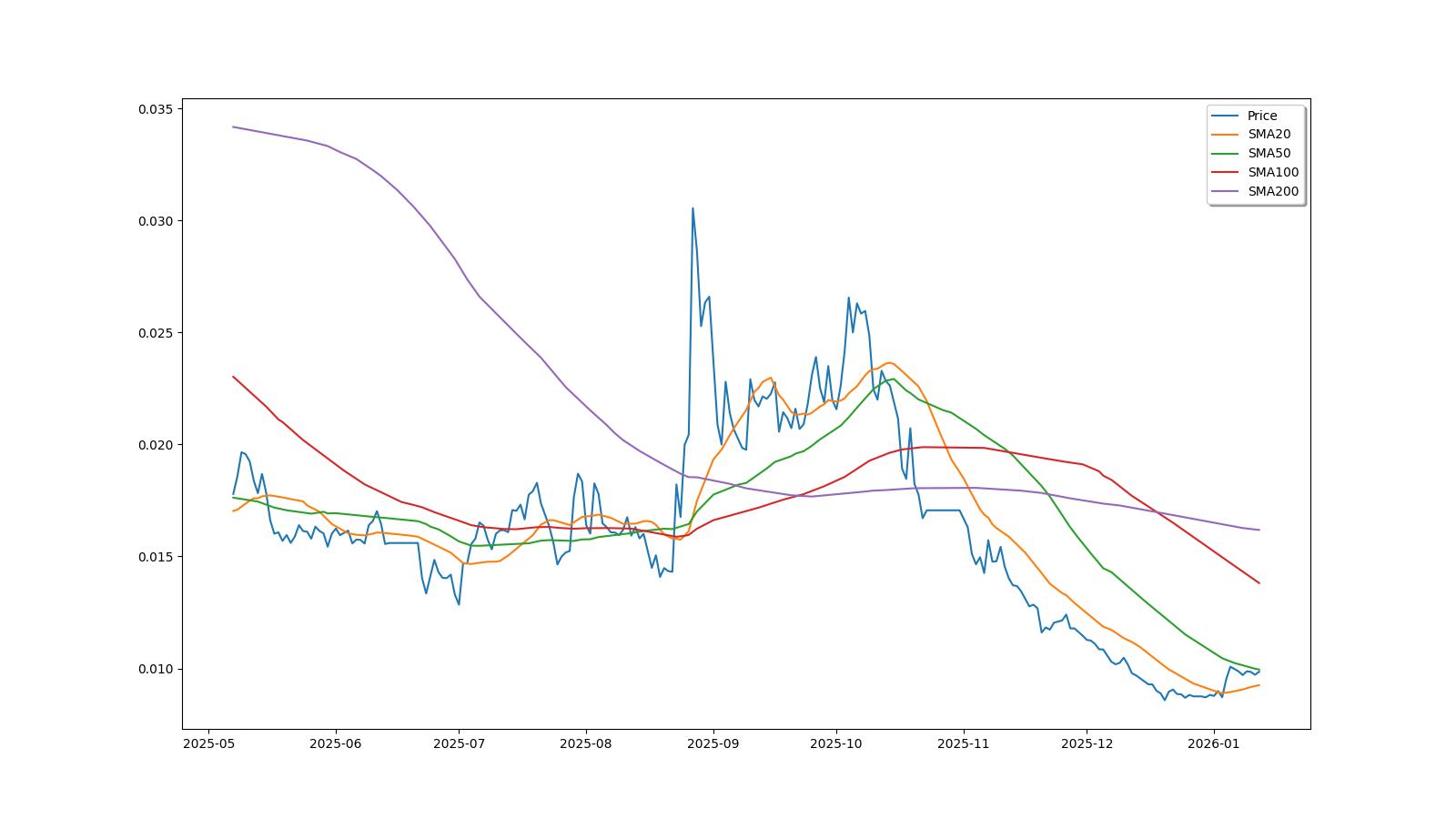 CHEQD Network Simple Moving Averages