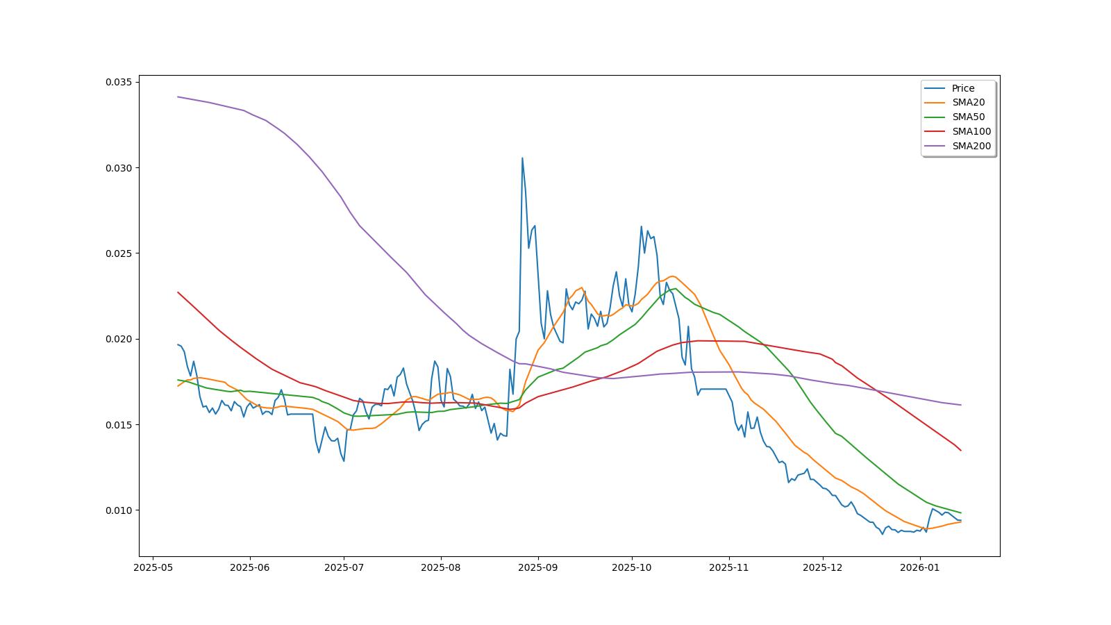CHEQD Network Simple Moving Averages