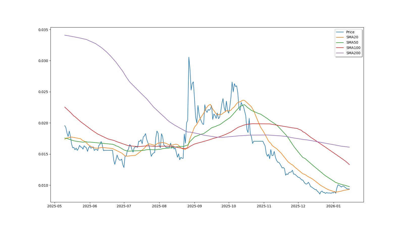 CHEQD Network Simple Moving Averages