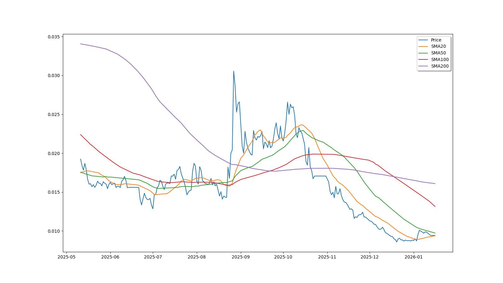CHEQD Network Simple Moving Averages