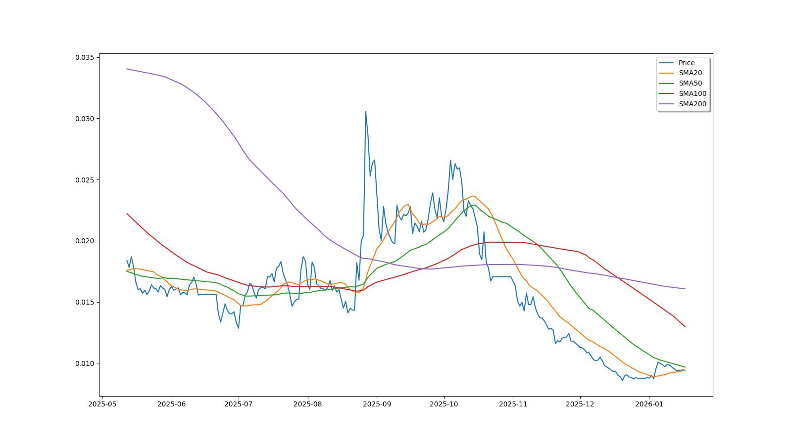CHEQD Network Simple Moving Averages