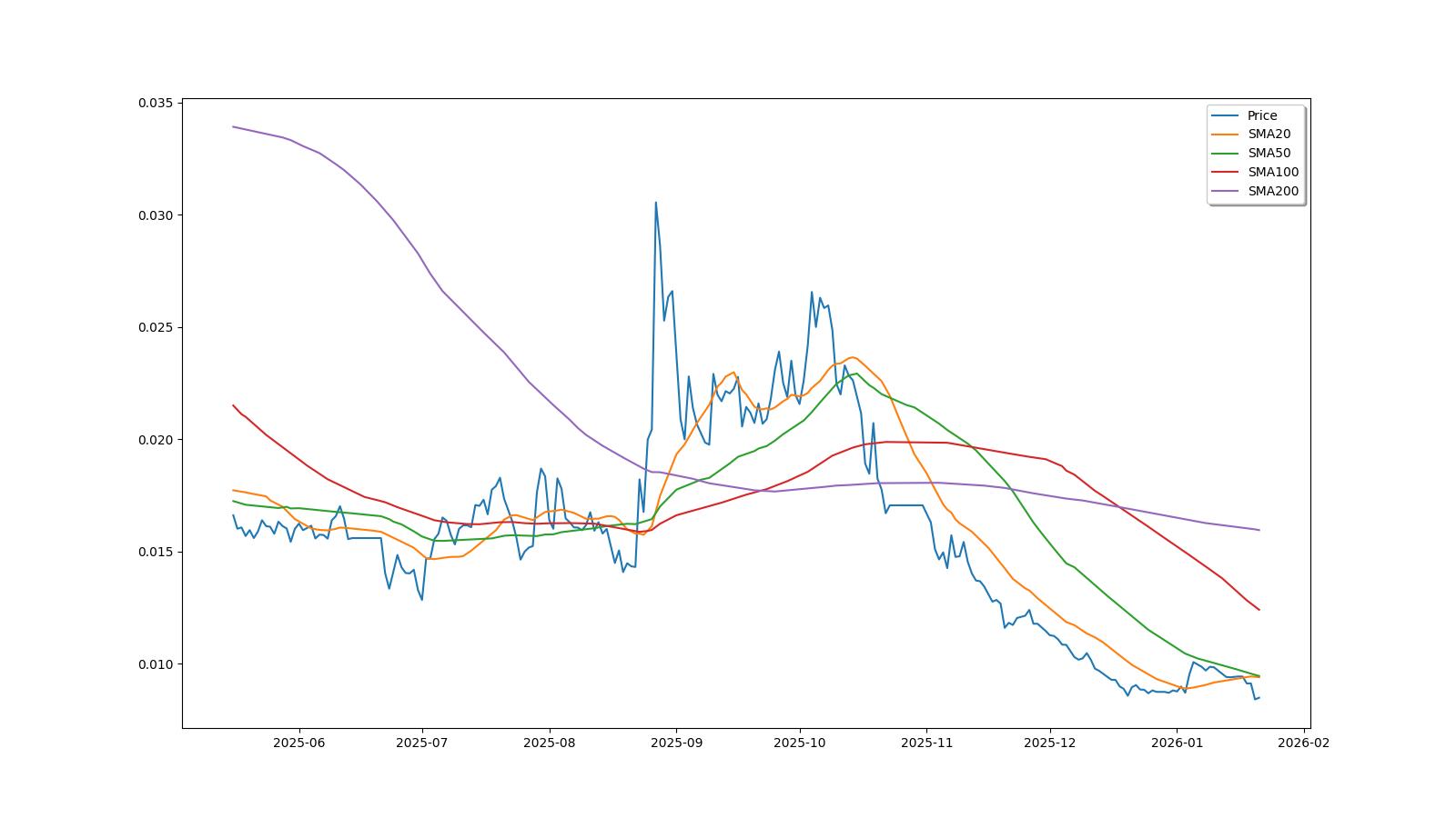 CHEQD Network Simple Moving Averages