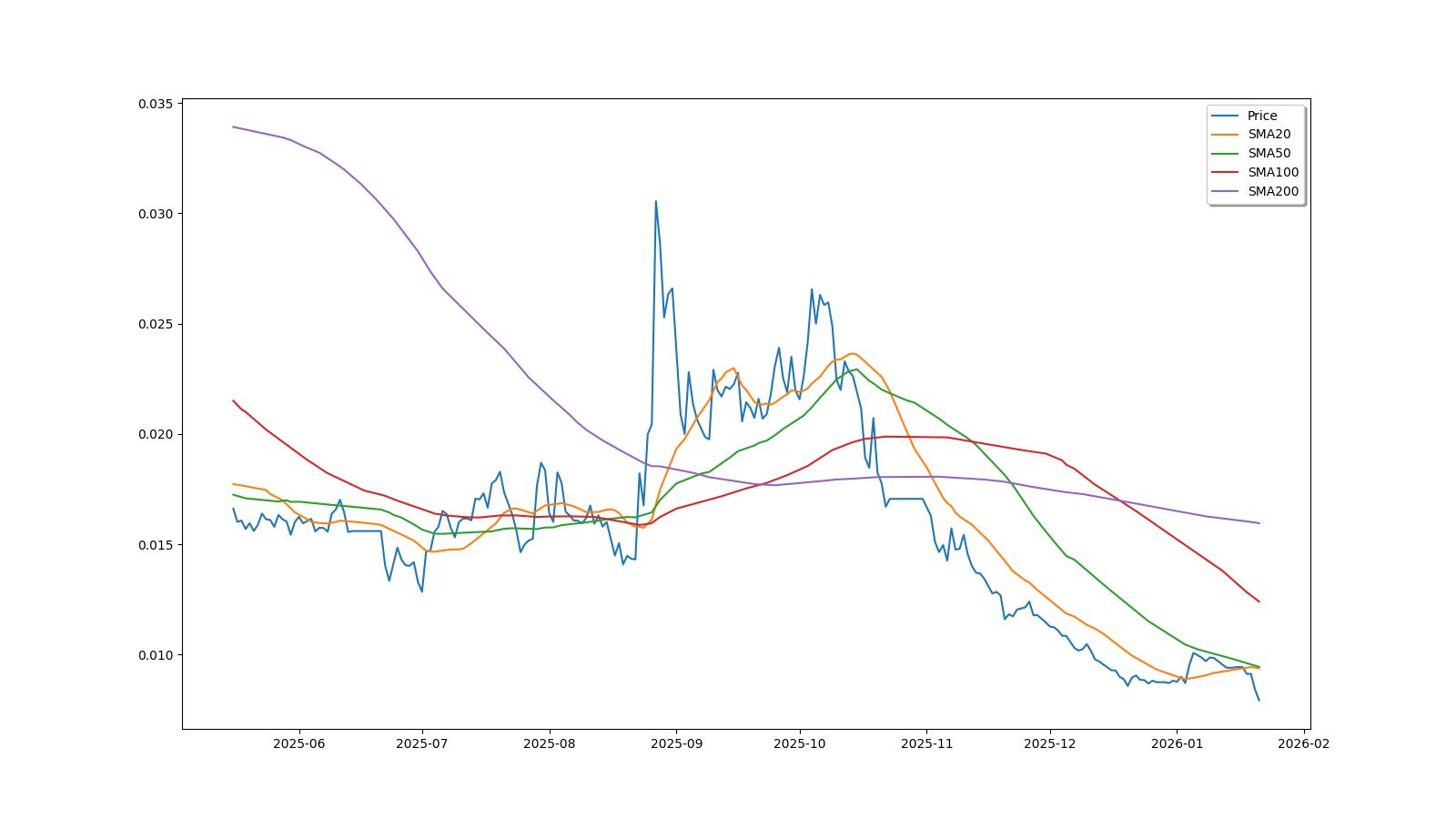CHEQD Network Simple Moving Averages