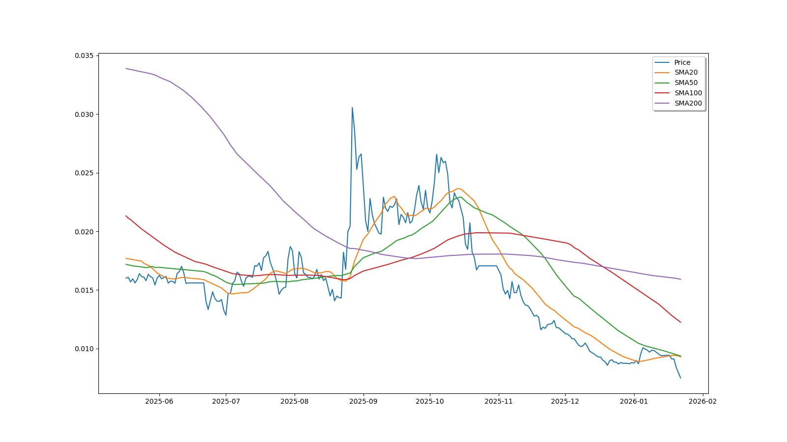 CHEQD Network Simple Moving Averages