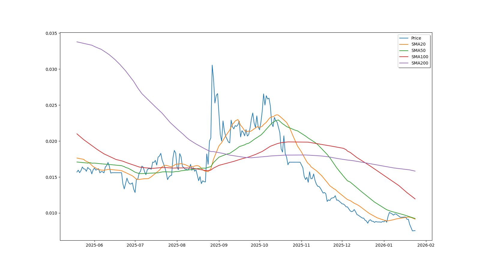 CHEQD Network Simple Moving Averages