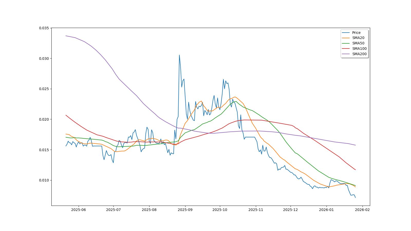 CHEQD Network Simple Moving Averages