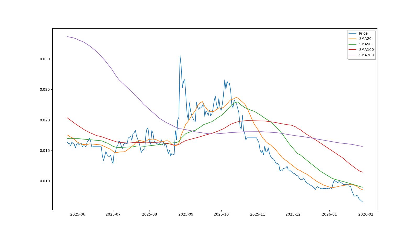 CHEQD Network Simple Moving Averages
