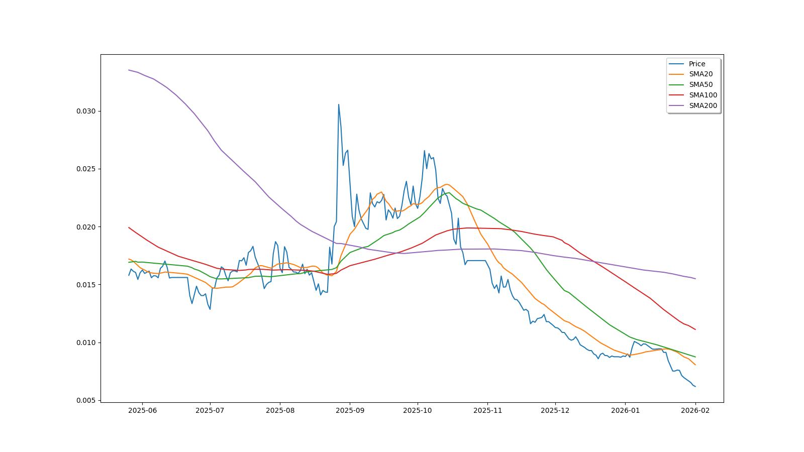 CHEQD Network Simple Moving Averages