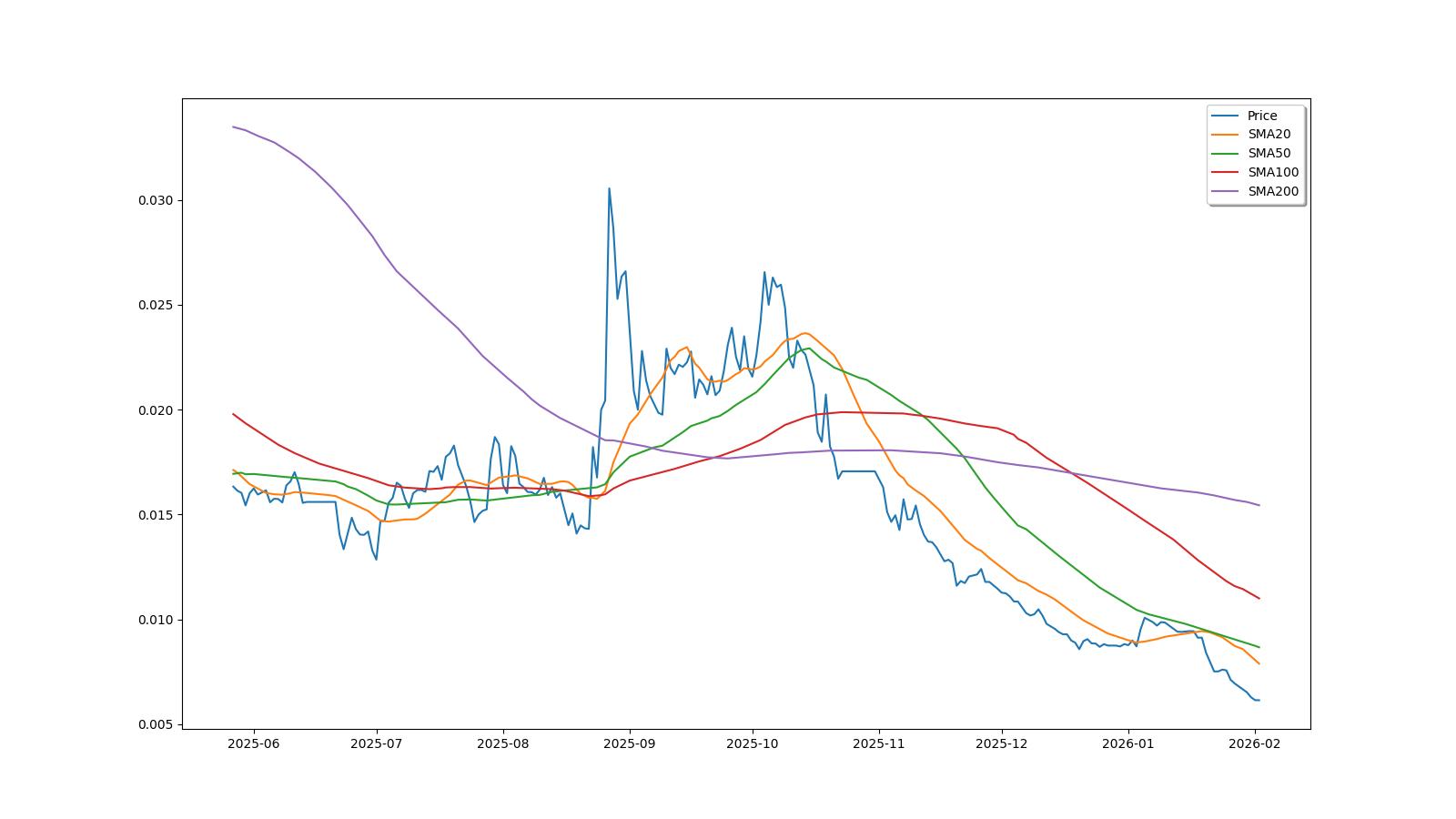 CHEQD Network Simple Moving Averages