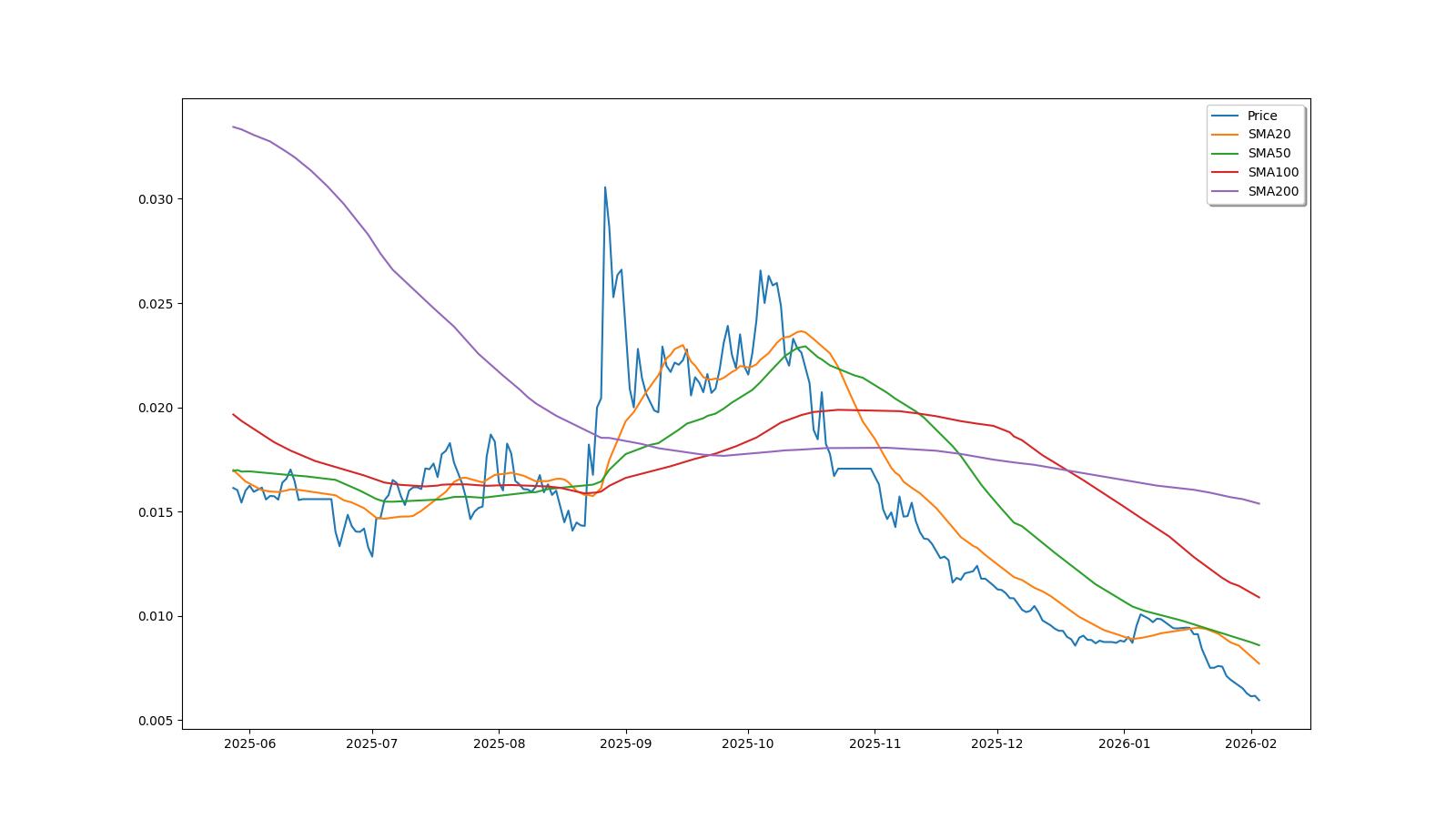 CHEQD Network Simple Moving Averages