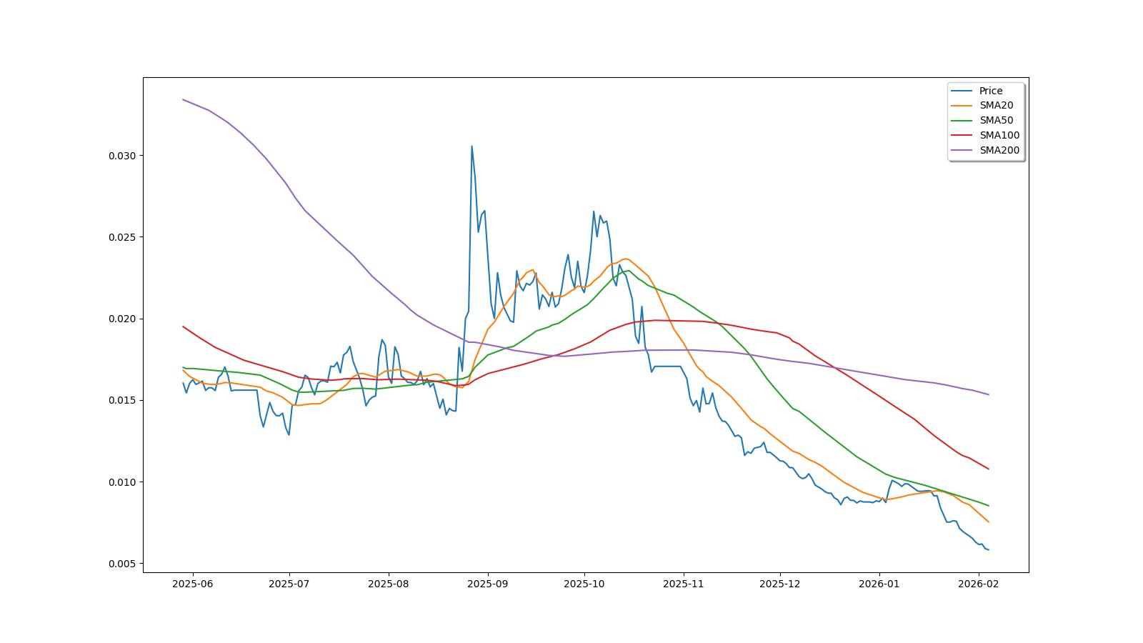 CHEQD Network Simple Moving Averages