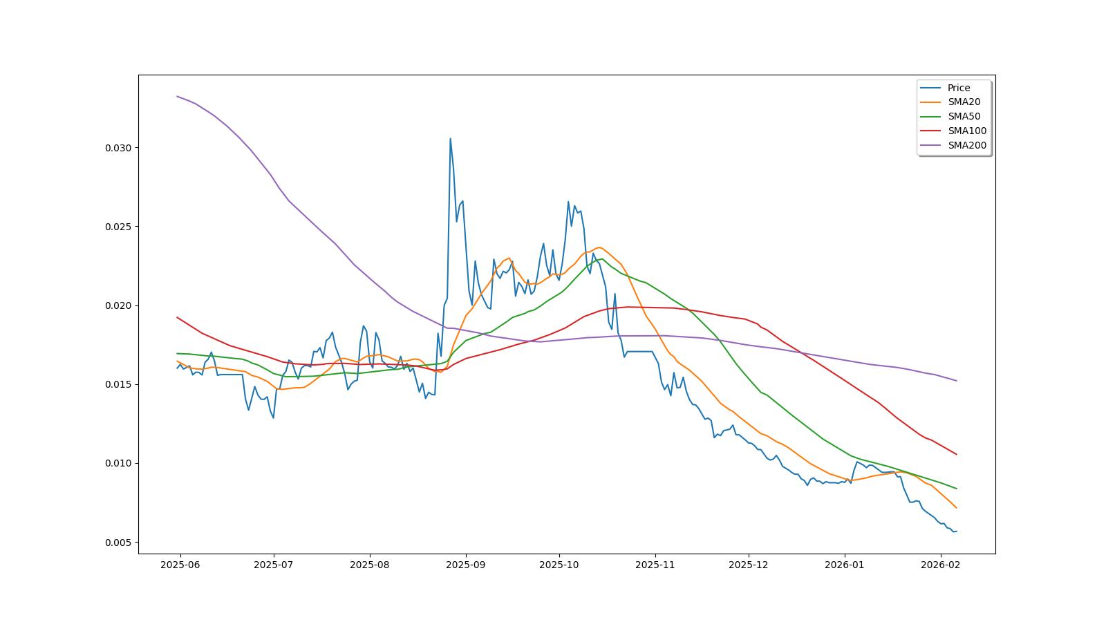 CHEQD Network Simple Moving Averages