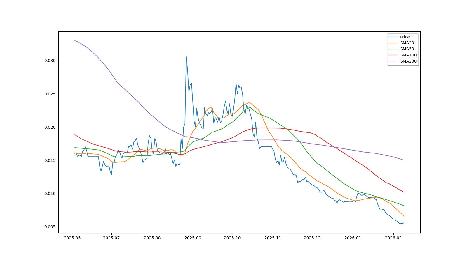 CHEQD Network Simple Moving Averages