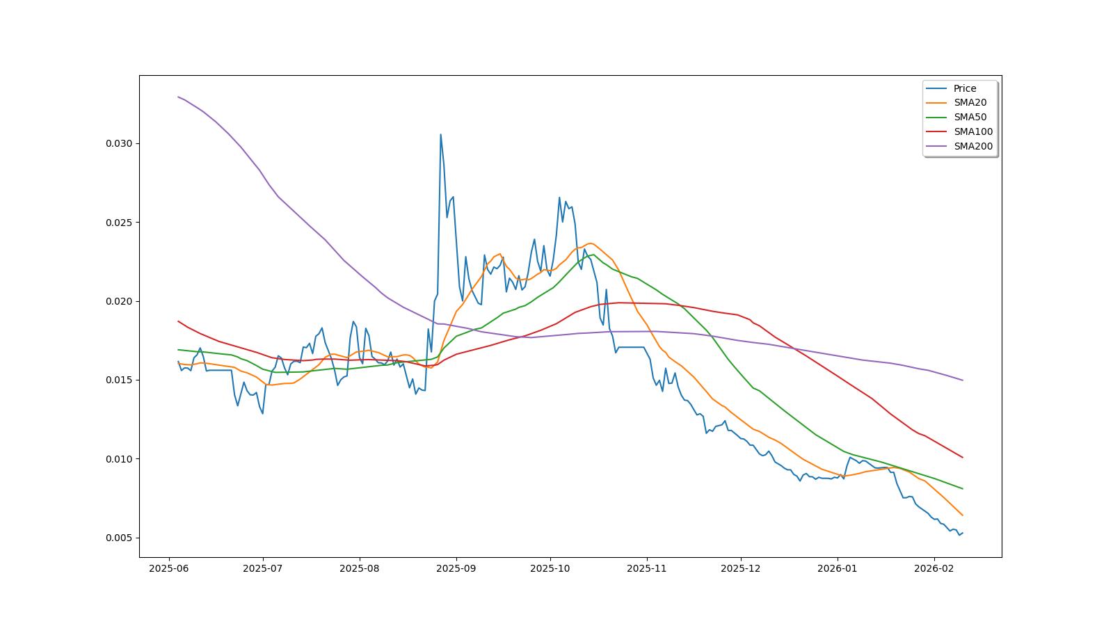 CHEQD Network Simple Moving Averages