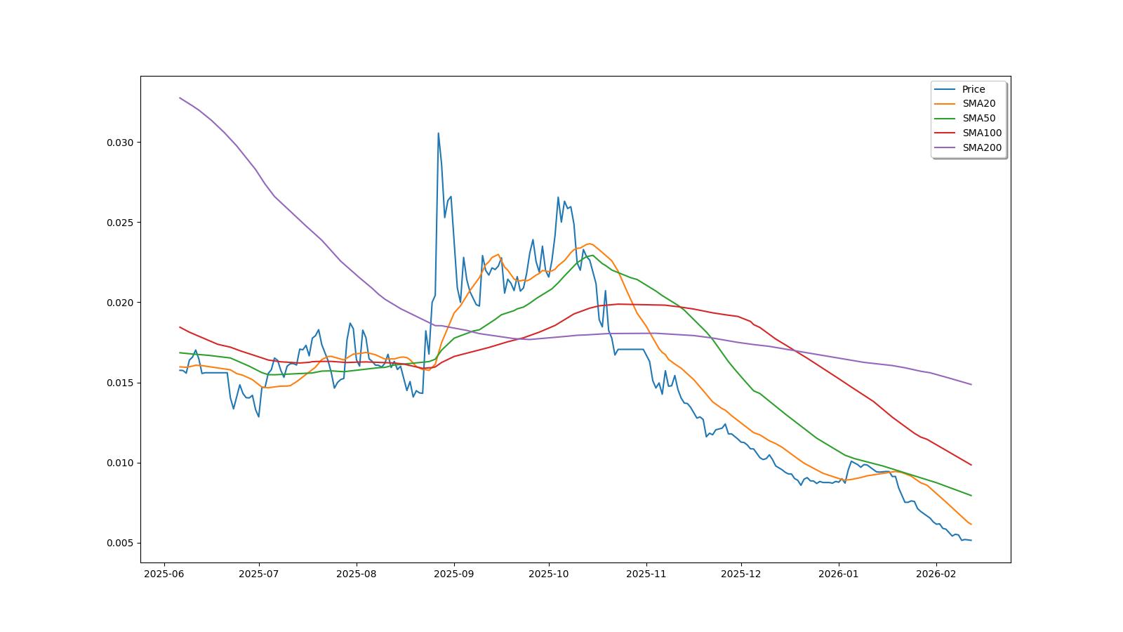 CHEQD Network Simple Moving Averages