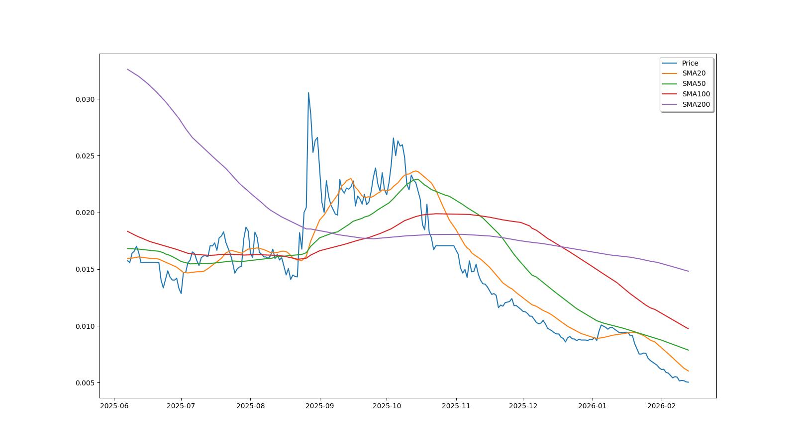CHEQD Network Simple Moving Averages