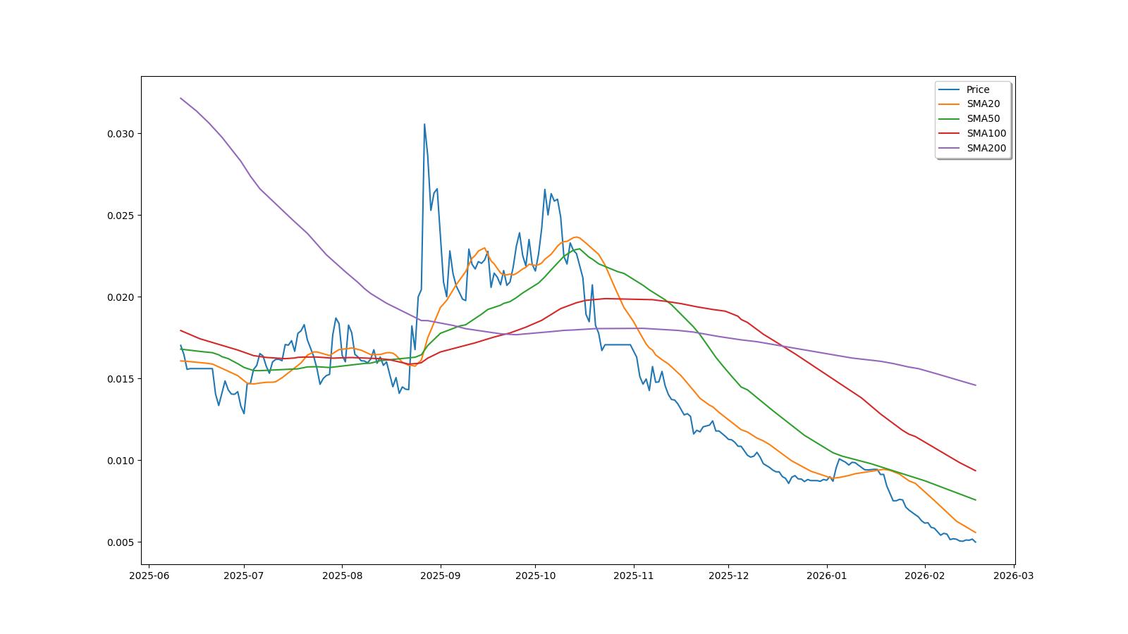 CHEQD Network Simple Moving Averages