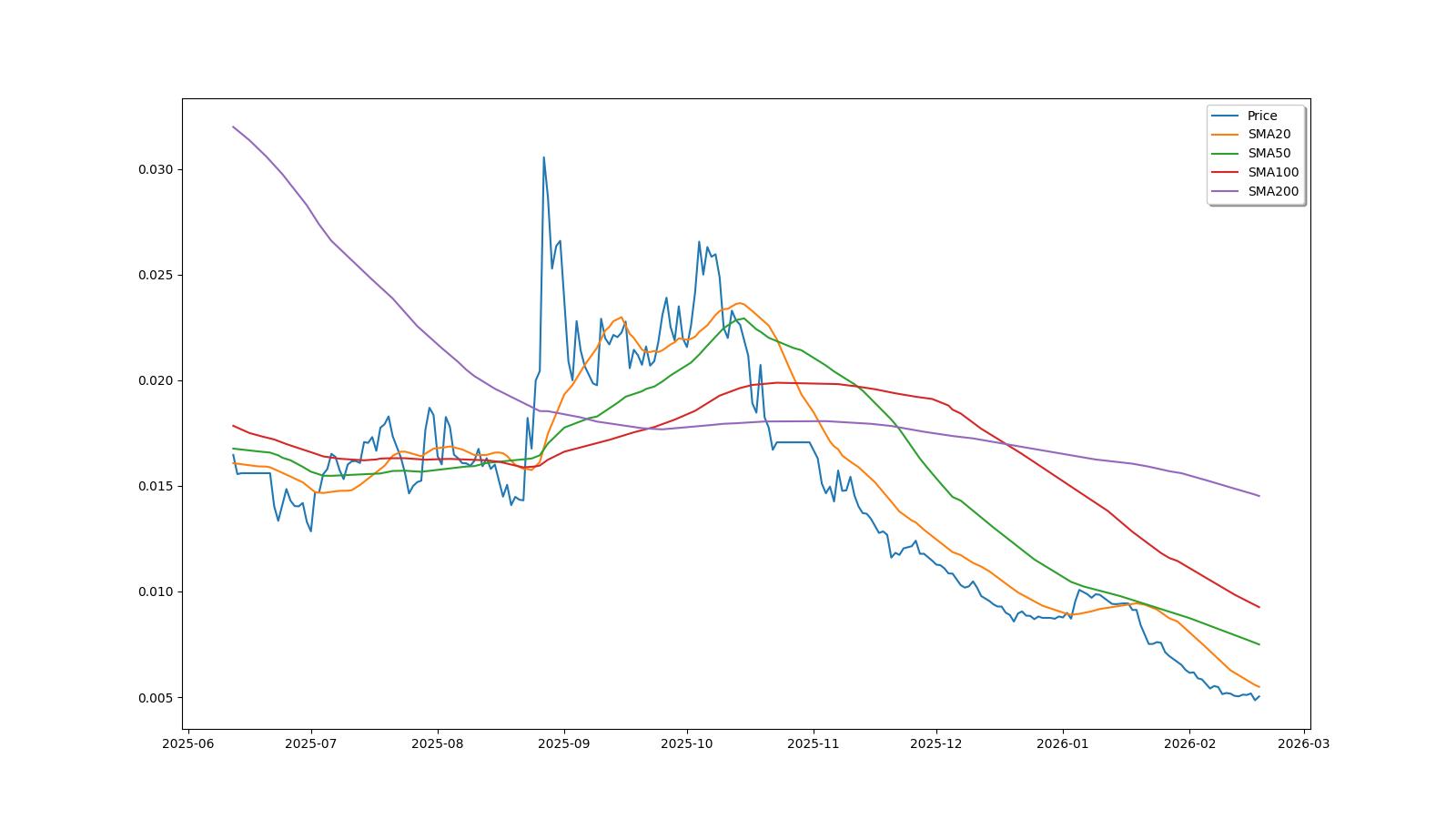 CHEQD Network Simple Moving Averages
