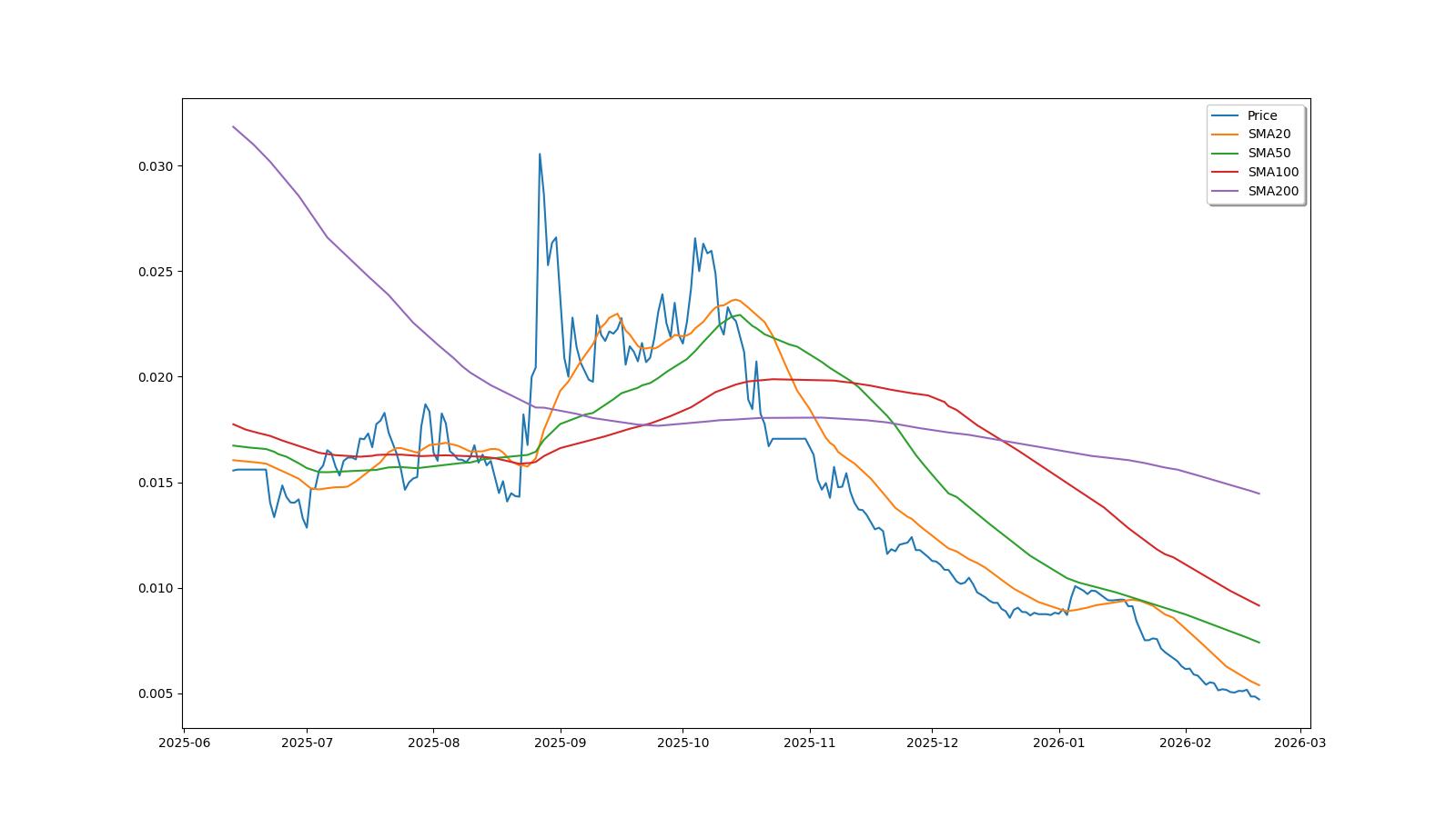 CHEQD Network Simple Moving Averages