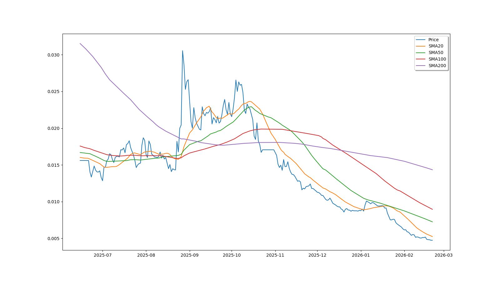 CHEQD Network Simple Moving Averages