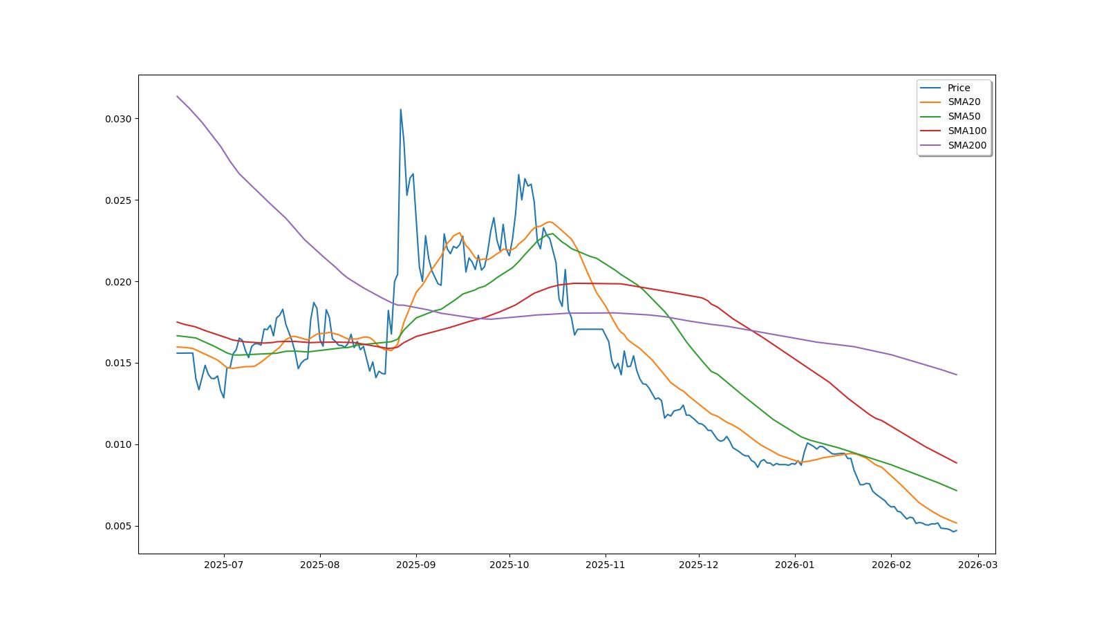 CHEQD Network Simple Moving Averages