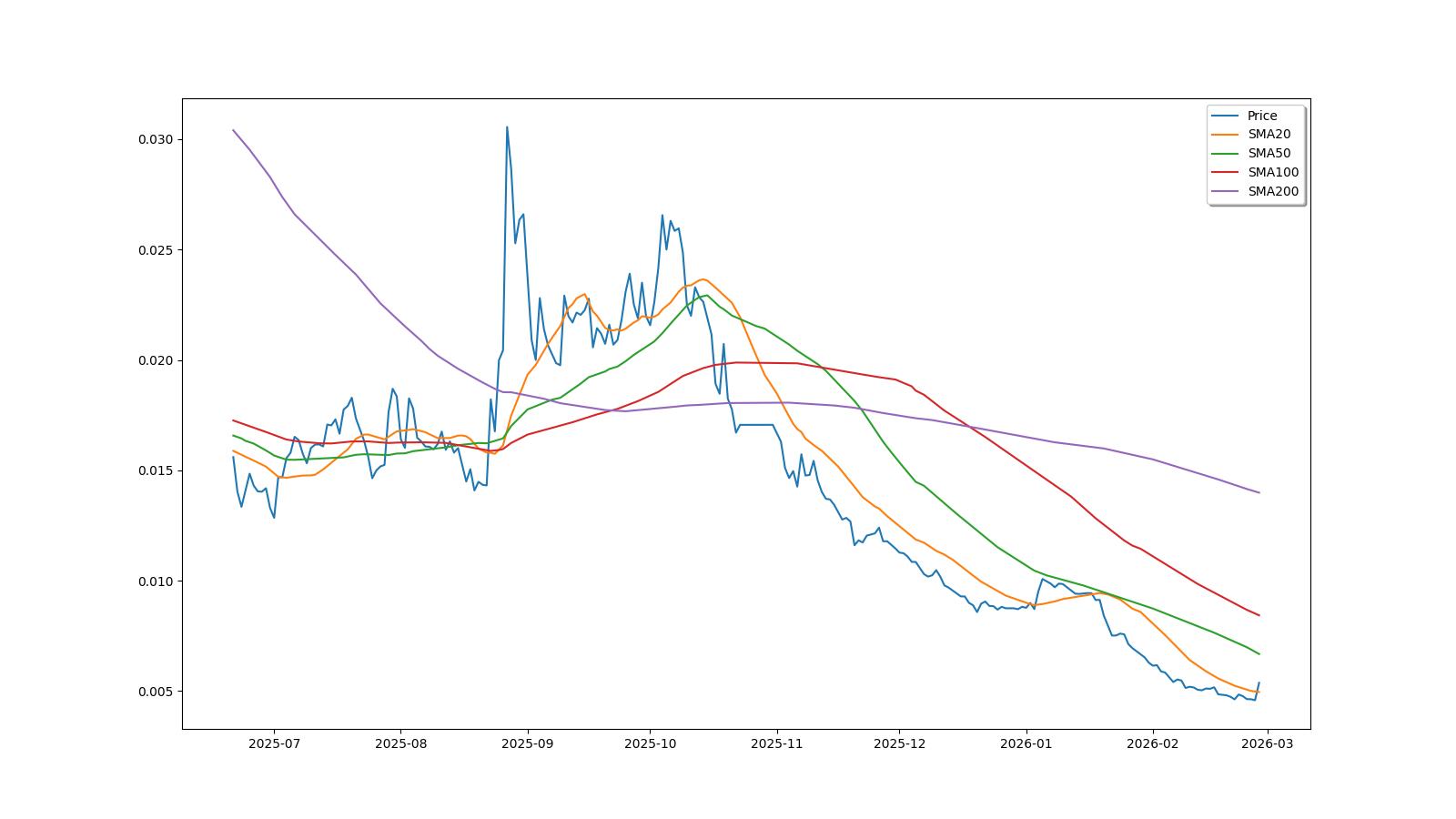 CHEQD Network Simple Moving Averages