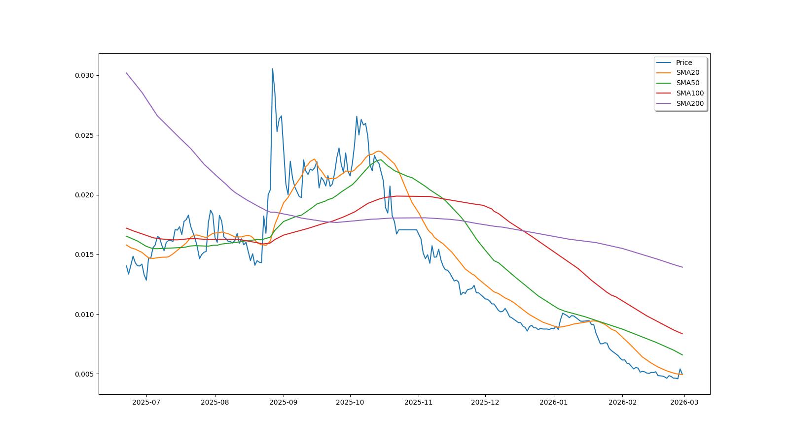 CHEQD Network Simple Moving Averages