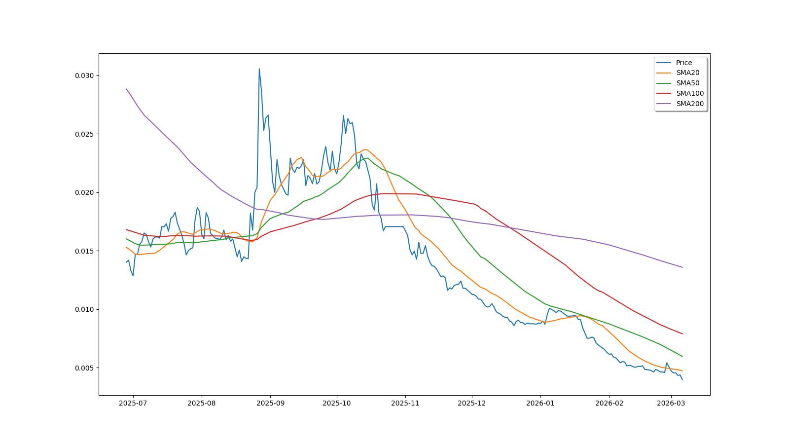 CHEQD Network Simple Moving Averages