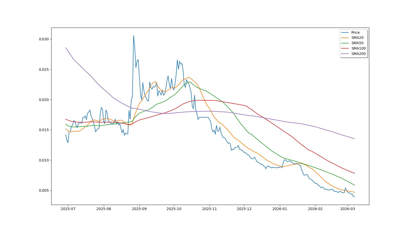 CHEQD Network Simple Moving Averages