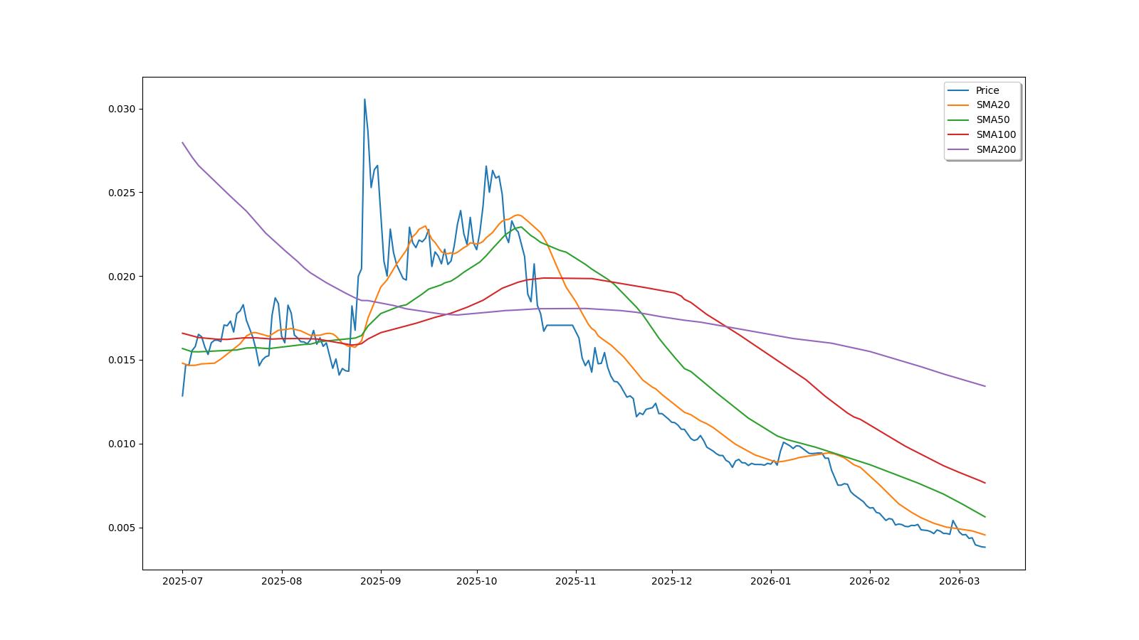 CHEQD Network Simple Moving Averages