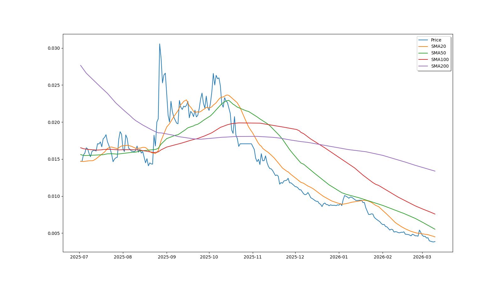 CHEQD Network Simple Moving Averages