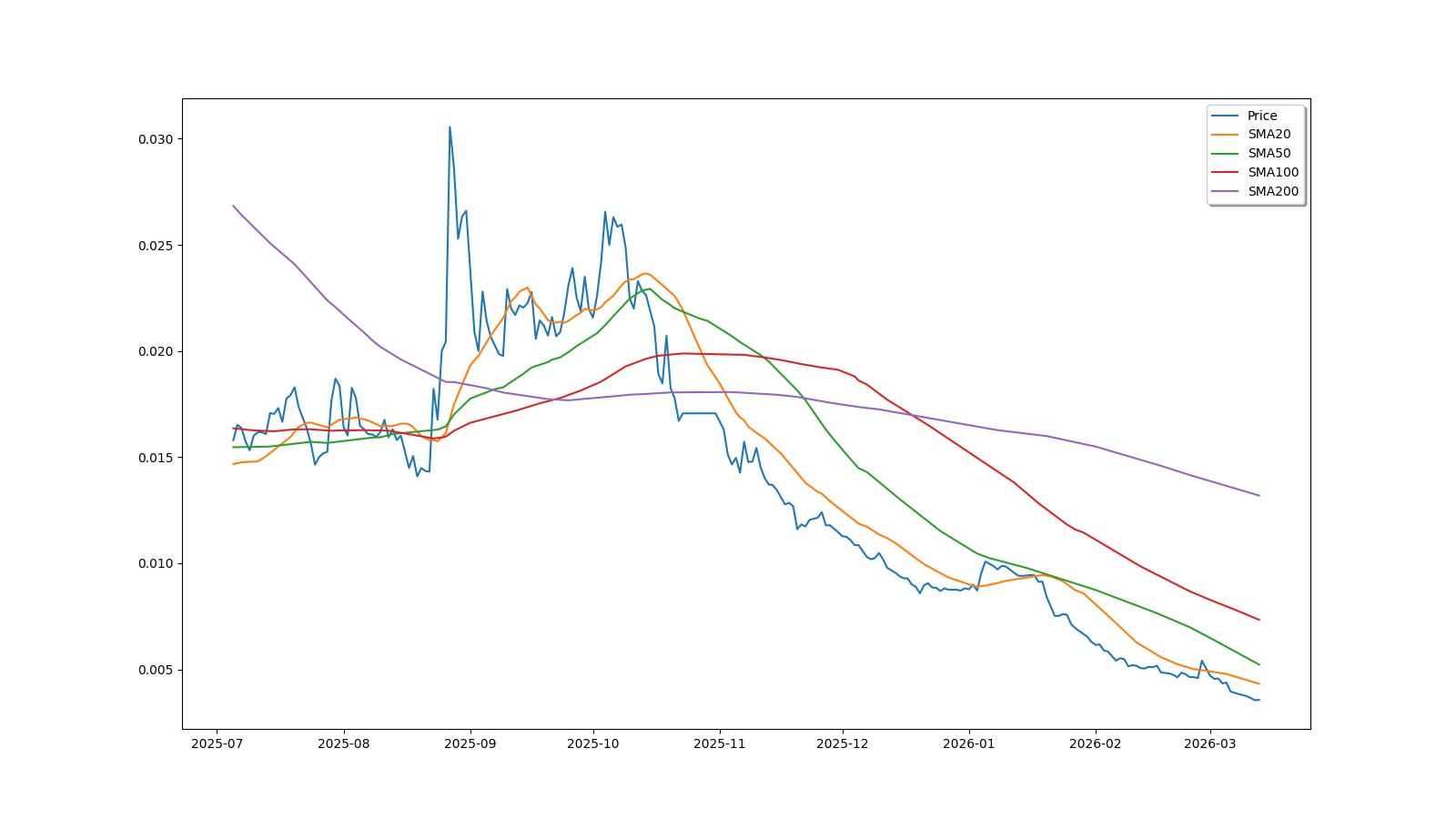 CHEQD Network Simple Moving Averages