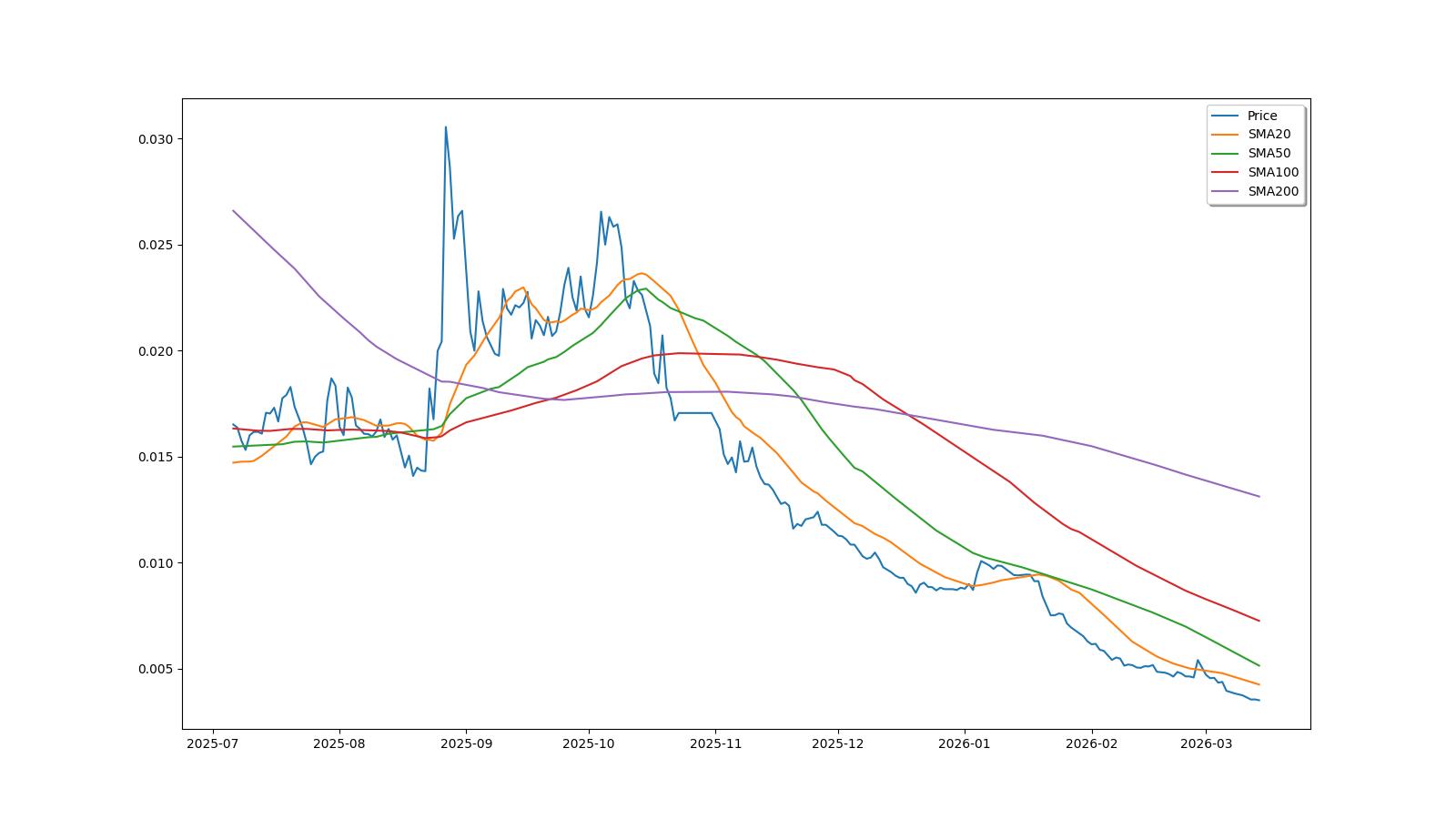 CHEQD Network Simple Moving Averages