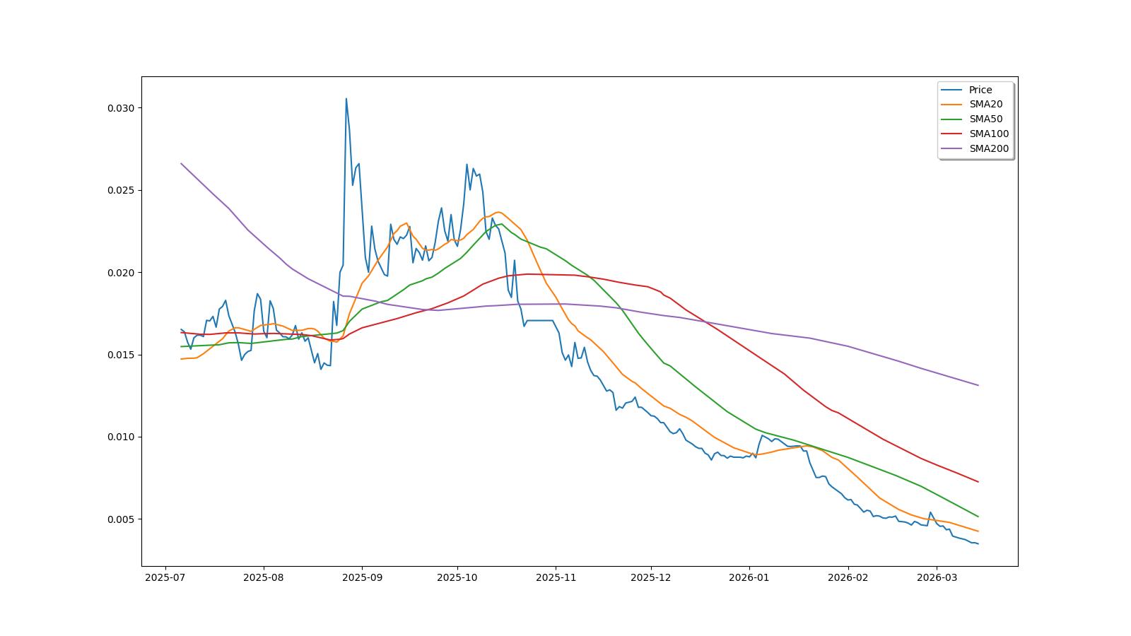 CHEQD Network Simple Moving Averages