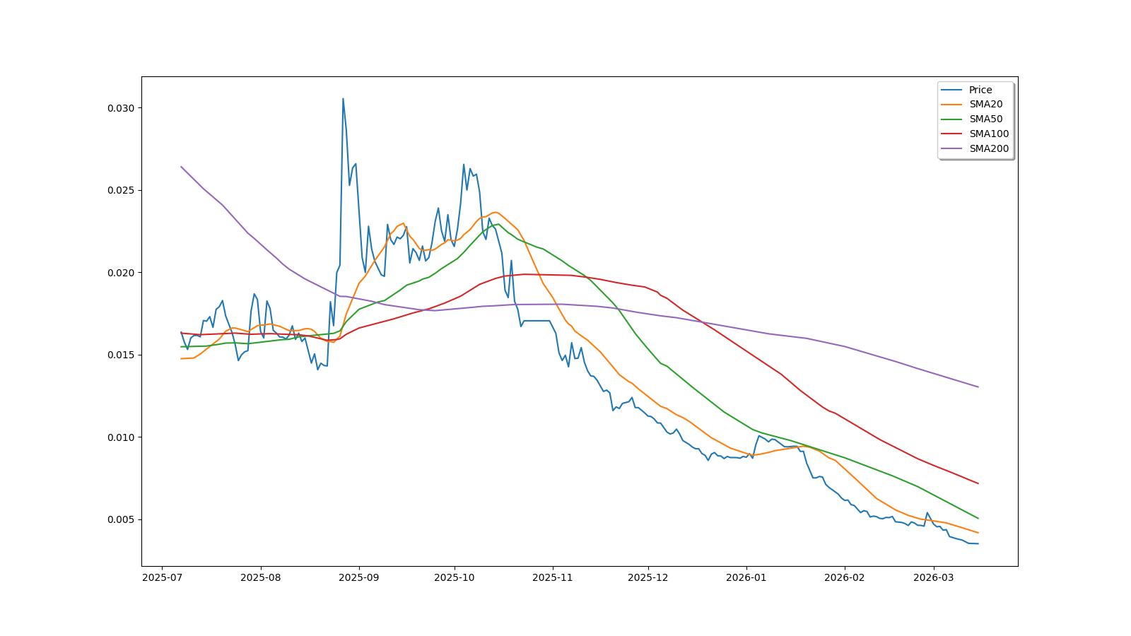 CHEQD Network Simple Moving Averages