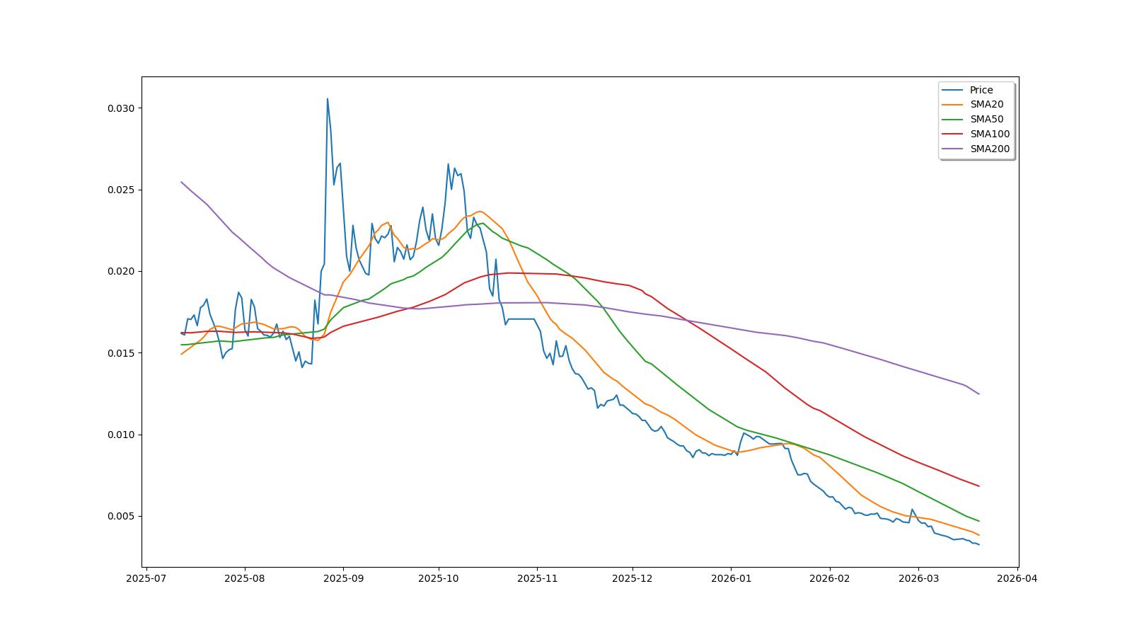 CHEQD Network Simple Moving Averages