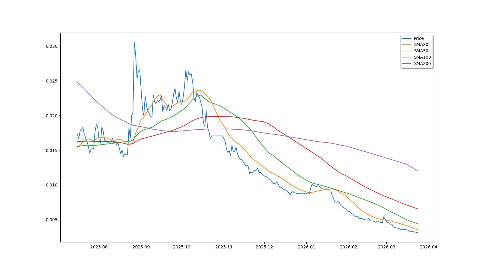 CHEQD Network Simple Moving Averages