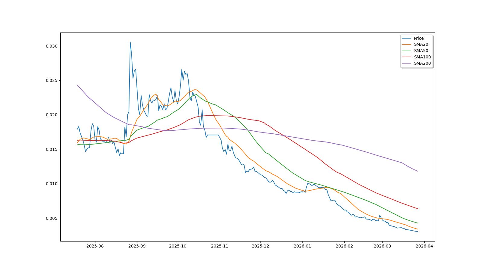 CHEQD Network Simple Moving Averages