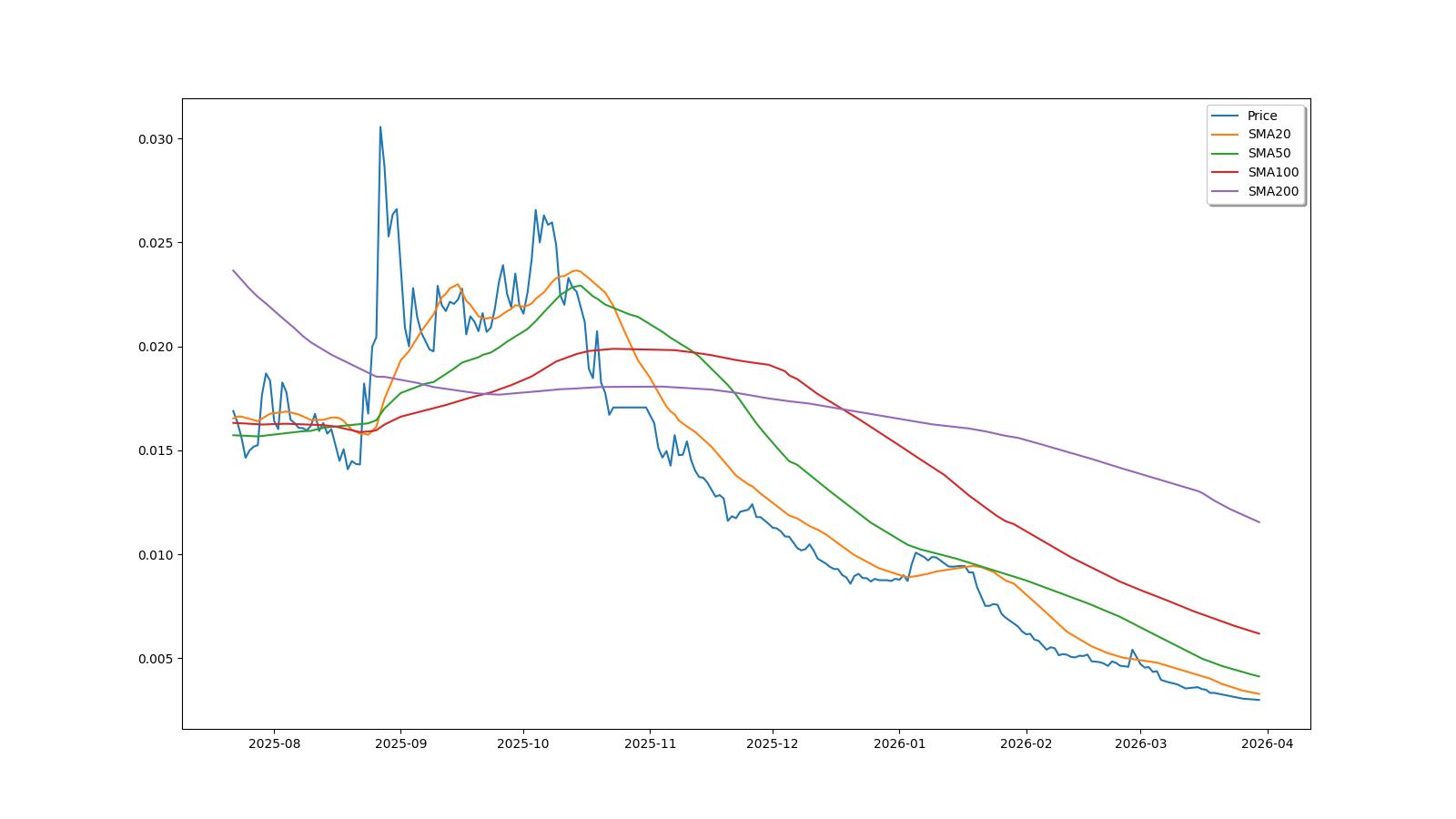 CHEQD Network Simple Moving Averages