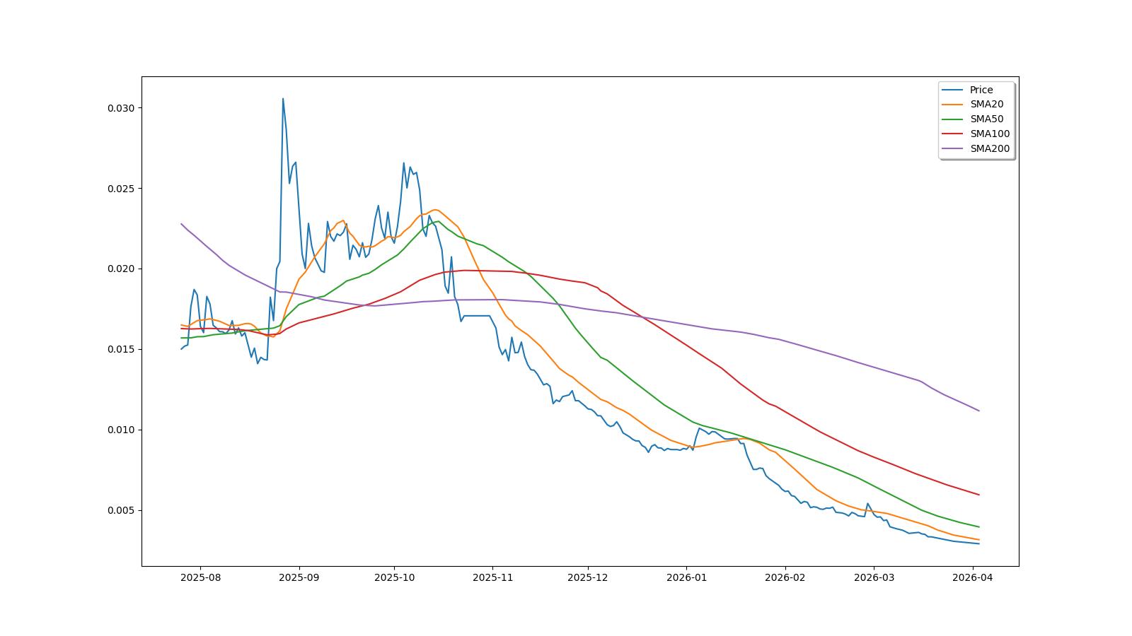 CHEQD Network Simple Moving Averages