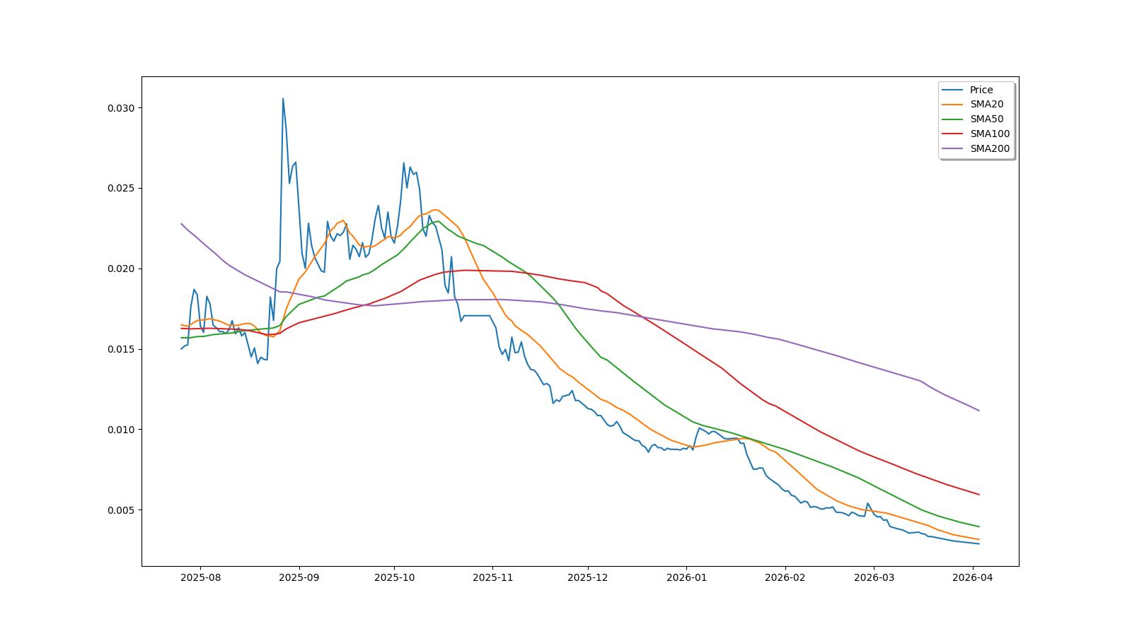 CHEQD Network Simple Moving Averages