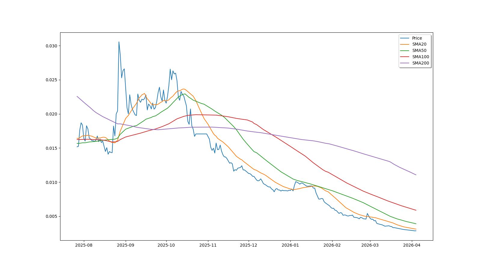 CHEQD Network Simple Moving Averages