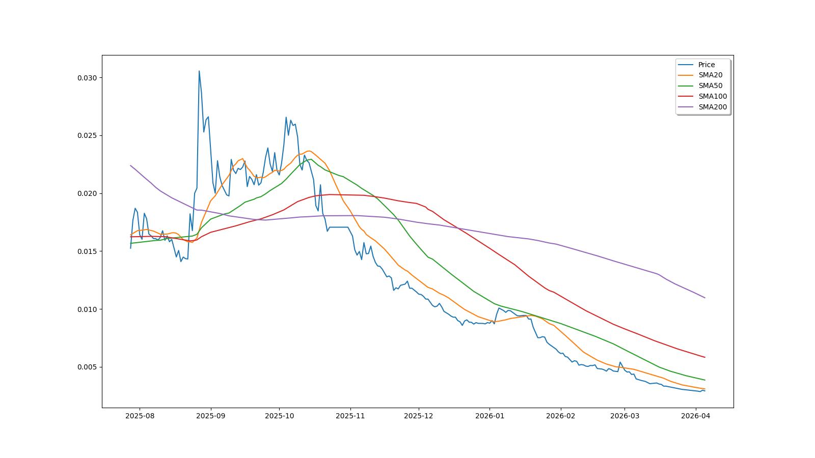 CHEQD Network Simple Moving Averages