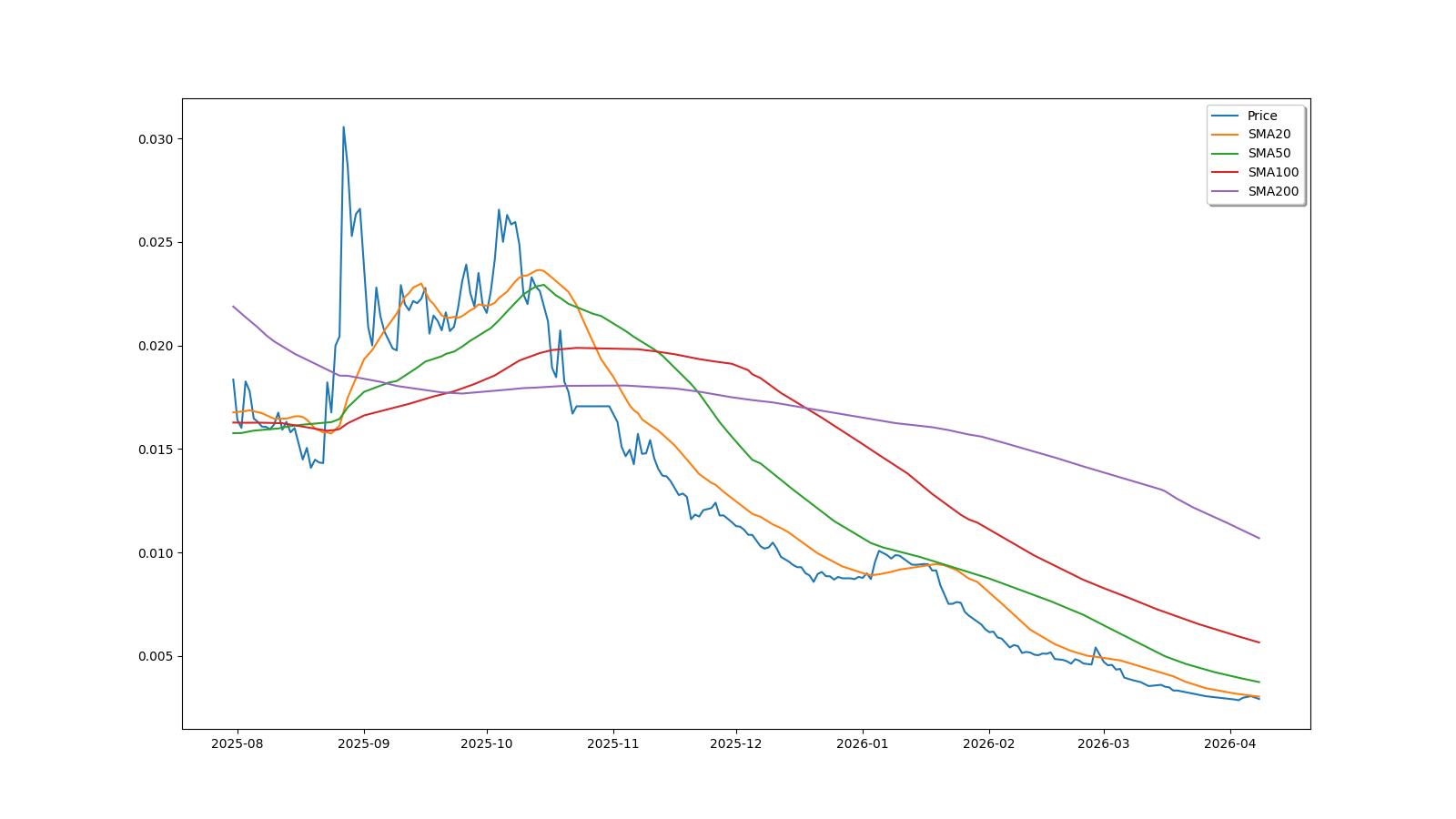 CHEQD Network Simple Moving Averages