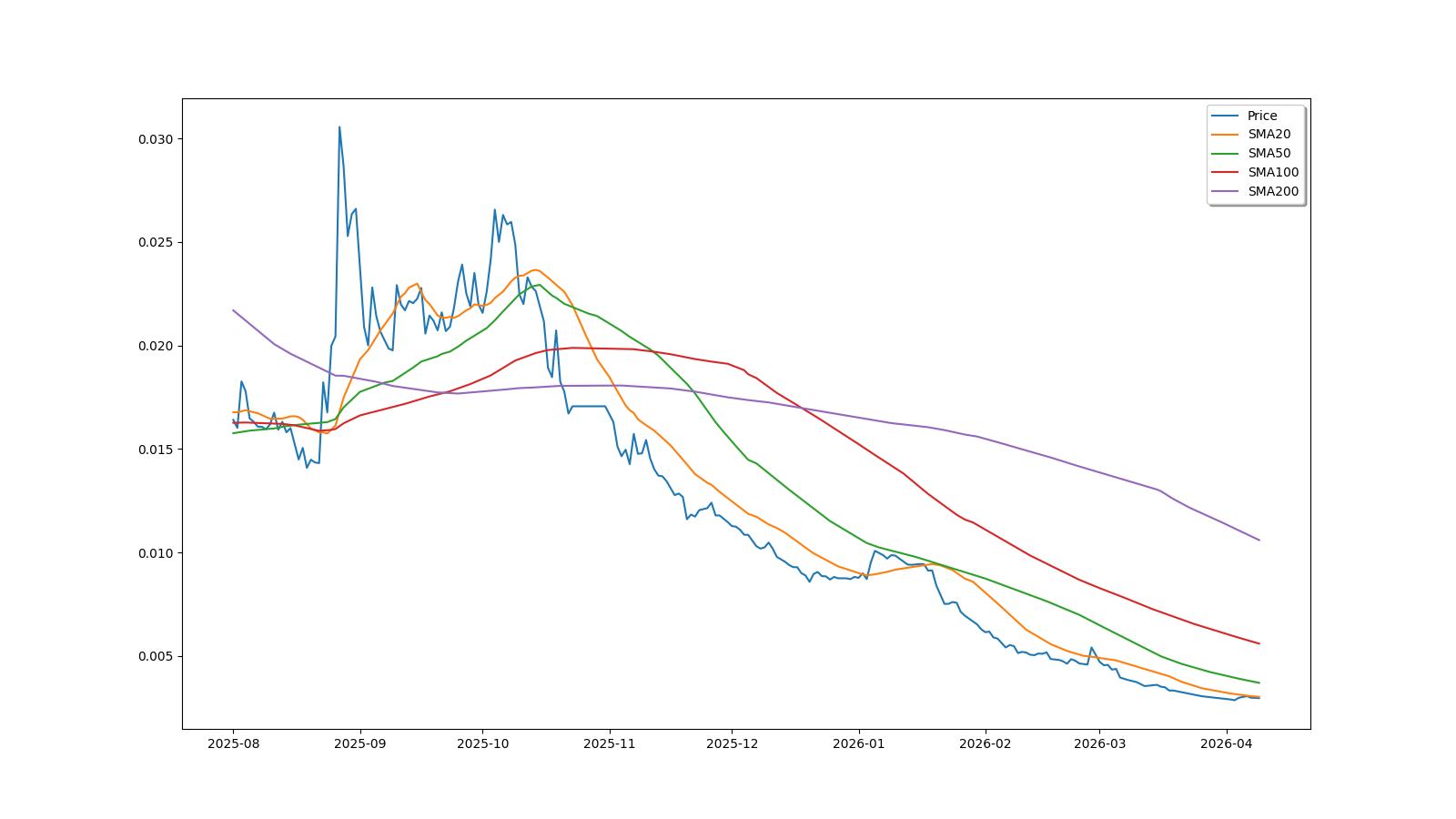 CHEQD Network Simple Moving Averages