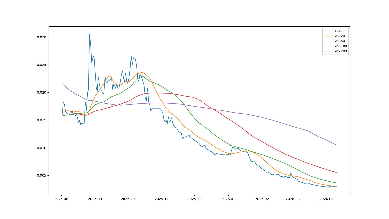 CHEQD Network Simple Moving Averages