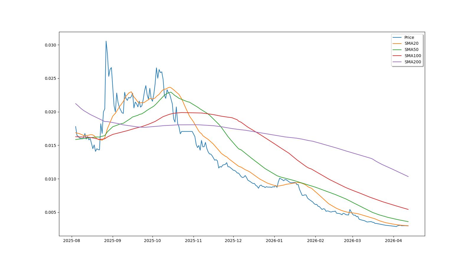 CHEQD Network Simple Moving Averages