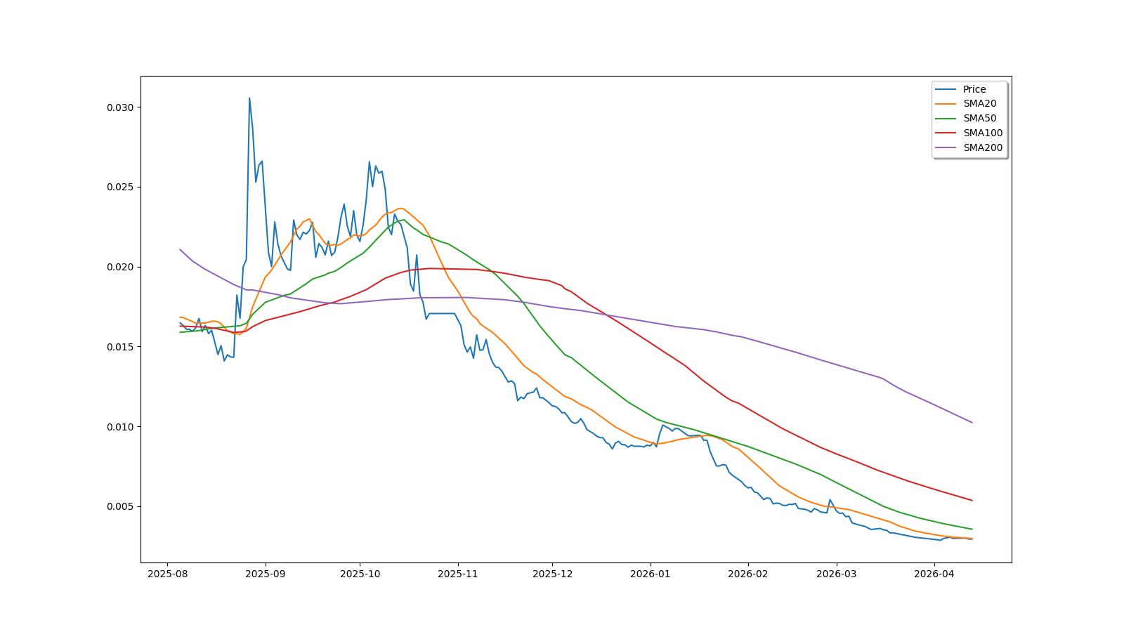 CHEQD Network Simple Moving Averages