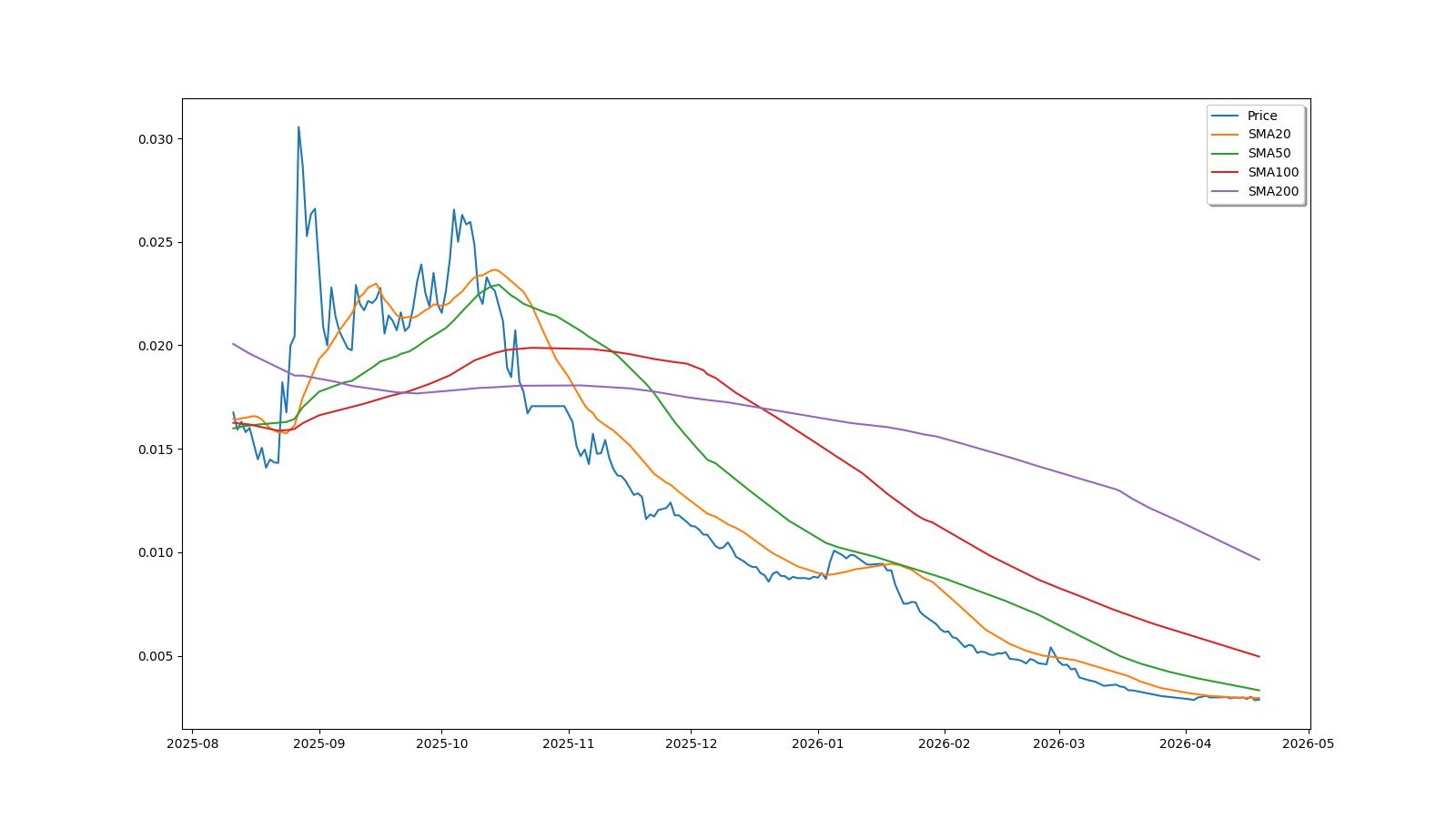 CHEQD Network Simple Moving Averages